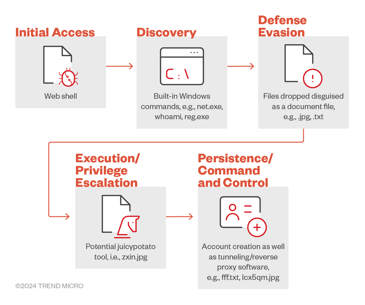 了解 Webshell 與 VPN 威脅的初期階段：MXDR 分析 | 趨勢科技 (TW)